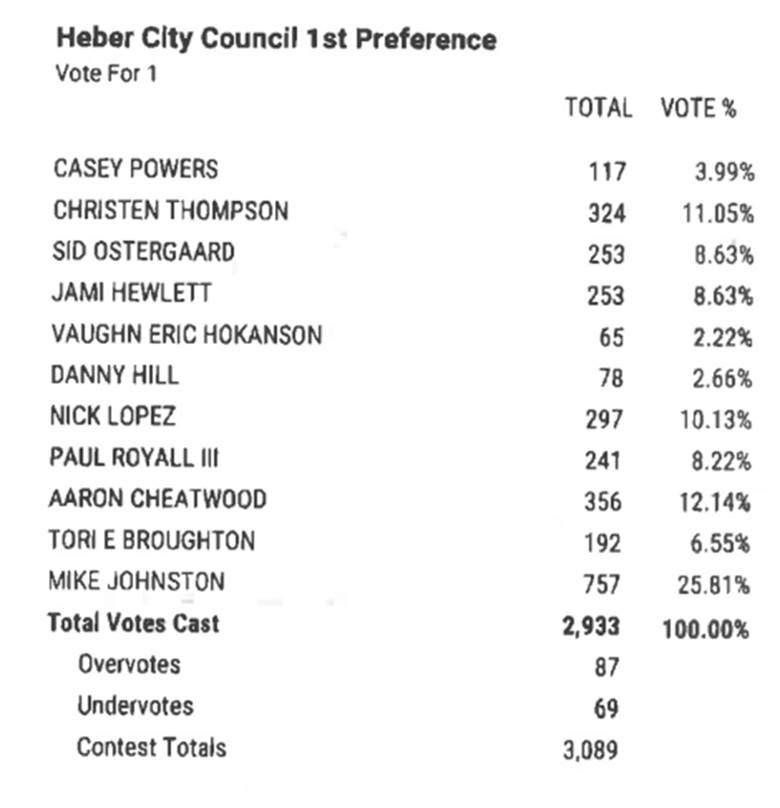 Ranked Choice Voting (RCV) –FACTS from HEBER CITY’s 2023 ELECTION ...